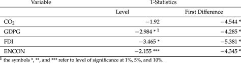 Second Generation Panel Unit Root Tests Cips Download Scientific
