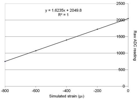 Linearity Of Reading After Shunt Calibration Download Scientific Diagram