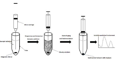 Representation Of Dispersive Liquid Liquid Microextraction Dllme The Download Scientific