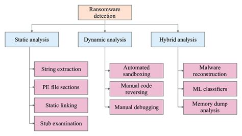 Taxonomy Of Ransomware Detection Techniques Download Scientific Diagram