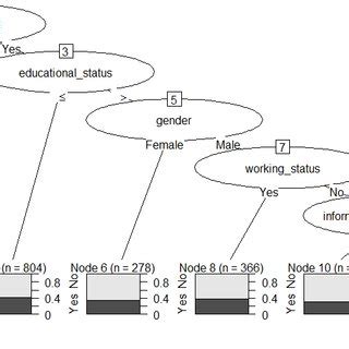 2 Nd Classification Tree Rule Sequence Created With C5 0 Algorithm