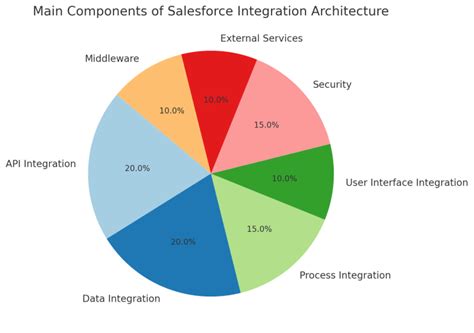 Salesforce Integration Architect Interview Questions