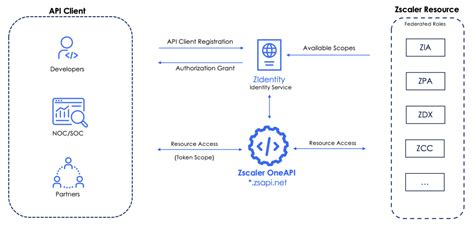 Zscaler Platform Automation Introducing Oneapi Zscaler Platform Automation Introducing Oneapi