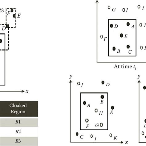 5 Privacy Attacks On Users With A Publicly Known Location And B Download Scientific Diagram