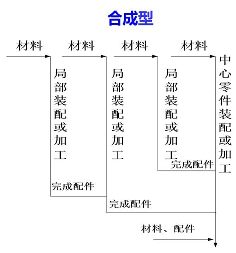 精益车间之ie七大手法 流程法（工艺程序分析） 优制咨询有限公司