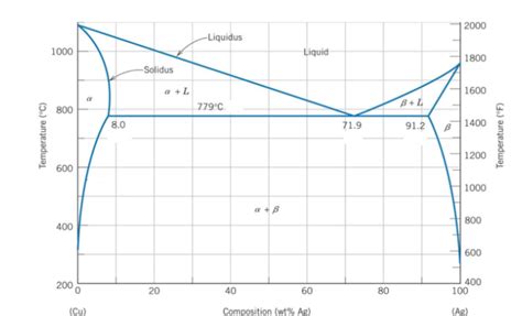 Solved Your Alloy Contains 60 Ag And Is At Temperature