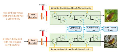 Text To Image论文精读sd Gan：文本到图像生成的语义分解semantics Disentangling For Text To
