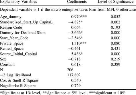 Estimated Coefficients Of The Logistic Regression Model I Download Table