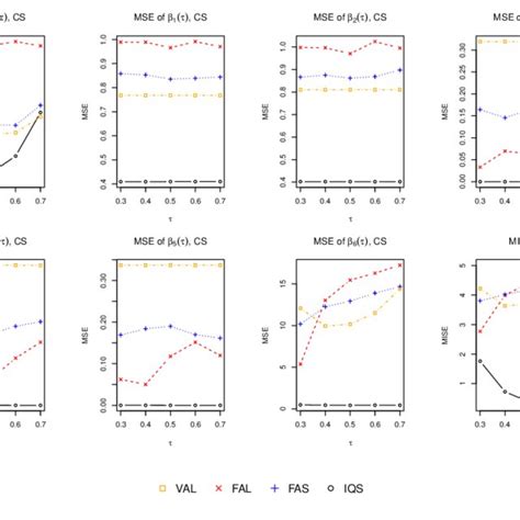 The Mse Of Coefficient Estimates And The Mise Across τ S For Example 2 Download Scientific