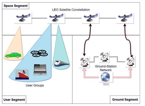 Software Development And Operation Management For Small Satellite Constellations Best Practices