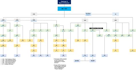 Organization Structure Organization Structure