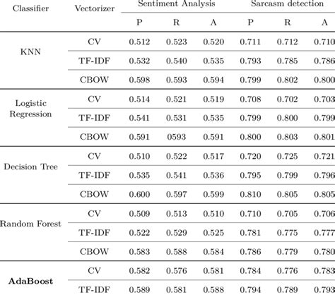 results of sentiment analysis and sarcasm detection experiments using download scientific