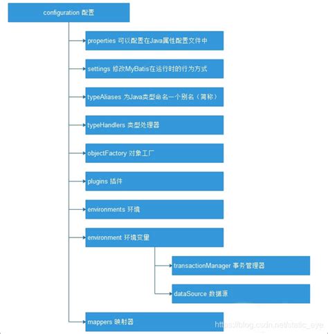 Ssm框架开发应用（六）——mybatis 核心配置文件ssm框架中mybatis核心配置文件是空的为什么还要存在 Csdn博客