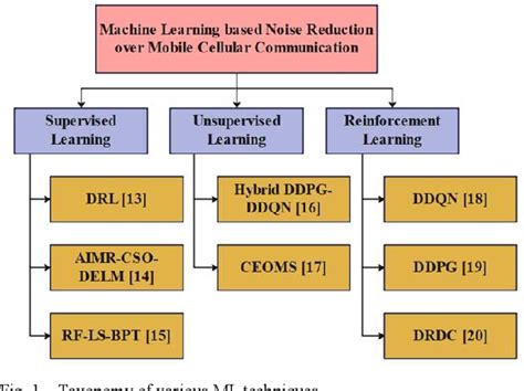 Figure 1 From Analysis Of Machine Learning Based Noise Reduction In Cellular Mobile