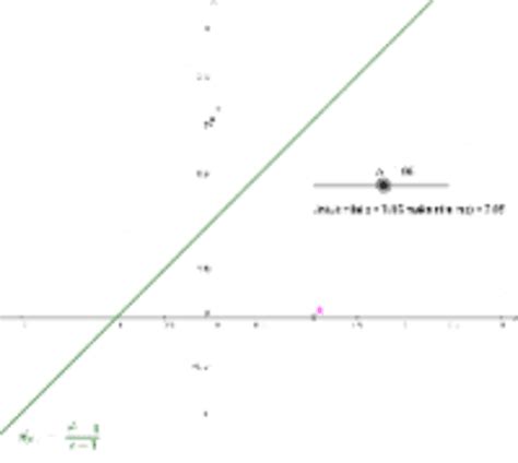 Introduction To Limit Geogebra