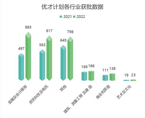 2022香港人才涌入香港优才计划申请人数达206