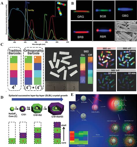 Coding Signal Based On Pattern Of Materials A False‐color Image Of