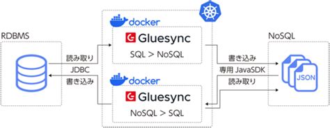 主要rdbmsとnosql間でリアルタイムなデータレプリケーションを実現するクラウドネイティブ ツール「gluesync」の販売開始 プレスリリース コラム｜ニューズウィーク日本版