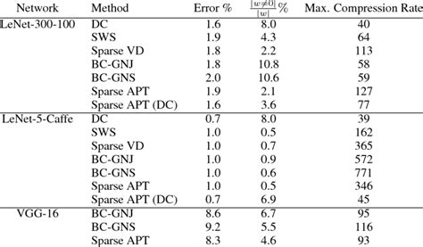 comparison of sparse apt with other compression and or download table
