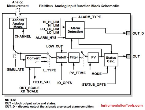 Fieldbus Analog Input Function Block Analog Digital Circuit Function