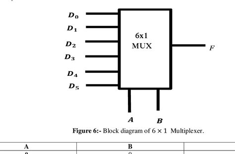 Figure 1 From Design Of A Multiplexer Using Double Based Number System