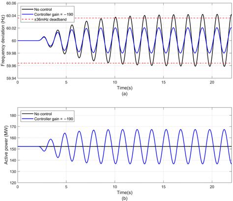 Energies Free Full Text Forced Oscillation Grid Vulnerability Analysis And Mitigation Using