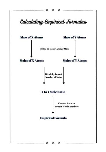 Calculating Empirical Formulas Worksheet Chemistry Practice Activity