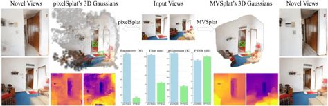 James Doe On Linkedin Mvsplat Efficient 3d Gaussian Splatting From
