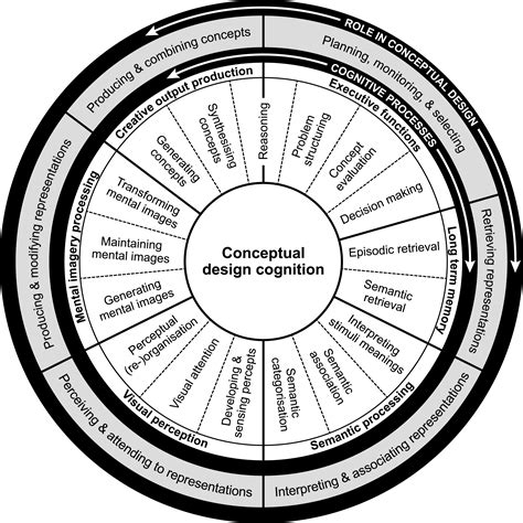 Towards A Shared Ontology A Generic Classification Of Cognitive Processes In Conceptual Design