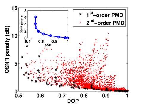 Shows A Pmd Compensation System Modeled In The Simulations By Using The Download Scientific