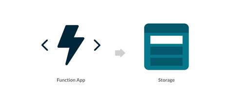 Azure Functions With Managed Identity Storage Access Transparity