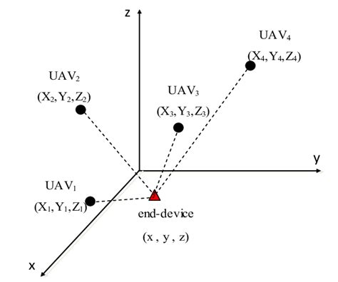 3d Positioning Model Shows The 3d Tdoa Model In This Model Uavs Are