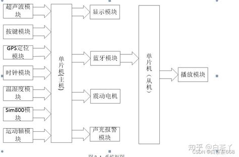 基于单片机的导盲拐杖设计 知乎