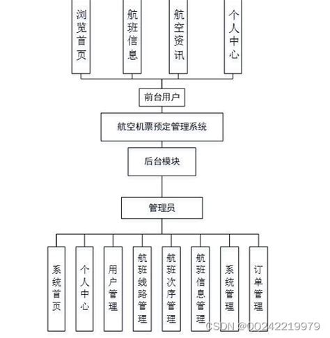 基于python的航空飞机机票务售票管理系统django Flaskv810b Csdn博客