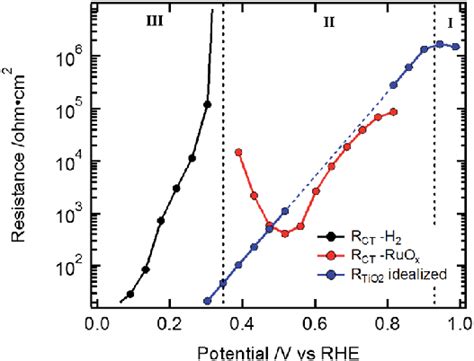 Data From Si Sample In Fig 2a Exponential Extrapolation Of R Tio 2