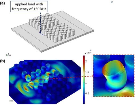 The Results Of Frequency Domain Analysis Demonstrating The Wave Download Scientific Diagram