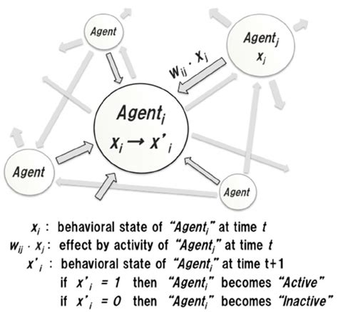 Model Of A Multiagent System Download Scientific Diagram