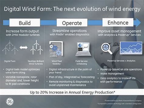 Digital Twin Controls In A Digital Wind Farm Ge Via Windpower