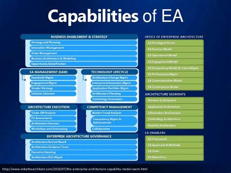 The New World Of Enterprise Architecture