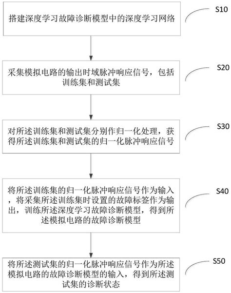 Analog Circuit Fault Diagnosis Method Based On Deep Learning Eureka