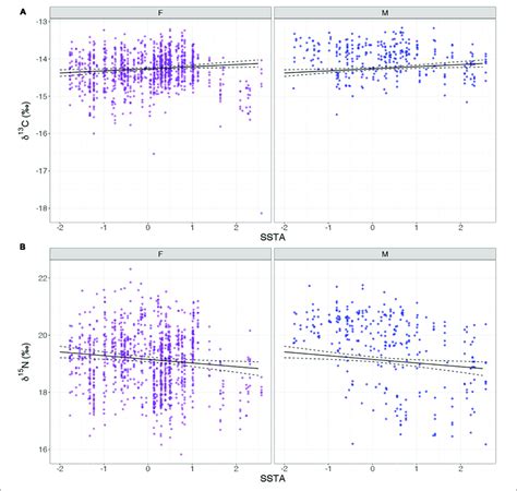 Prediction Plot For Best Fitted Values For A δ 13 C And Ssta By Sex