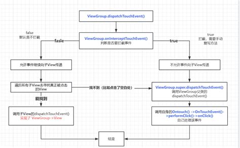 Android事件分发机制【最新、最全、最易懂、由浅入深】android 事件分发 Csdn博客
