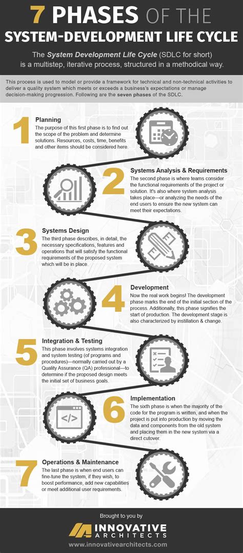 Technology Life Cycle Systems Development Life Cycle Life Cycles