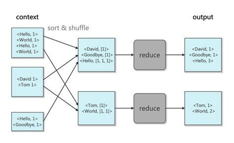 hadoop：单词计数 word count 的mapreduce实现 orion orion 博客园