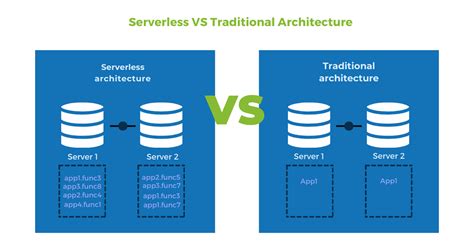 The Full Guide To Serverless Architecture Benefits And Use Cases