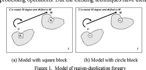 Figure 1 From Detection Of Image Region Duplication Forgery Using Model With Circle Block