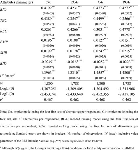 Choice And Recoded Ranking Nested Logit Models Estimated Using The Four Download Table