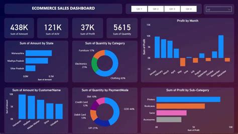 Dataanalytics Businessintelligence Dashboarddesign Datavisualization… Arpita Maske