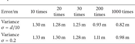 Table 1 From A Least Square Based Self Adaptive Localization Method For Wireless Sensor Networks