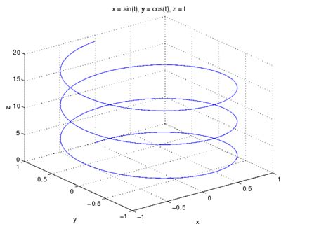 ezplot3 matlab functions